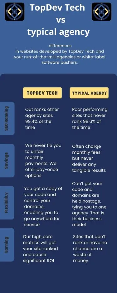 Topdev Process Infographic That Is Also Clickable And Will Take You To Pricing Page